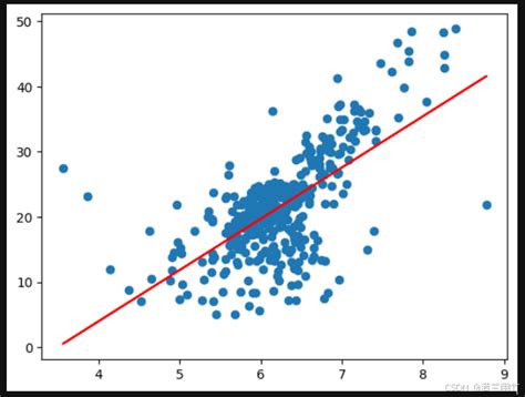 【机器学习】衡量线性回归算法的指标：mse、rmse、maermse与mae的比值 Csdn博客