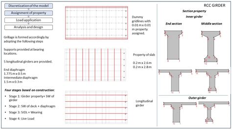 Rcc Bridge Design Example At Francis Holston Blog