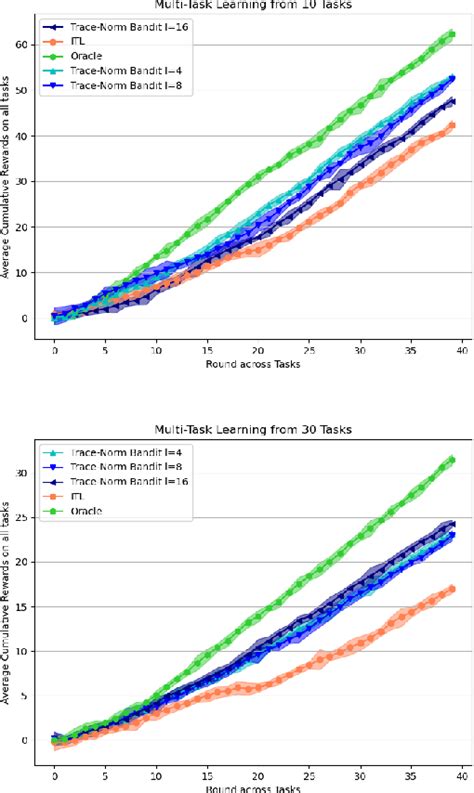 Figure 1 From Multi Task Representation Learning With Stochastic Linear