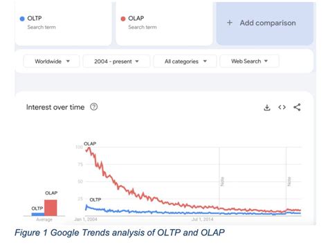 Shivanshu Gupta On Linkedin Datarevolution Oltp Olap Database