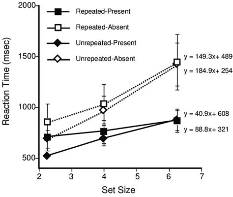 Average Reaction Time Data For Experiment 4 Error Bars Show 1 Sem