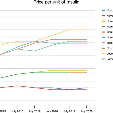 The Graph Depicts Price Trends Of Several Common Insulin Formulations Download Scientific