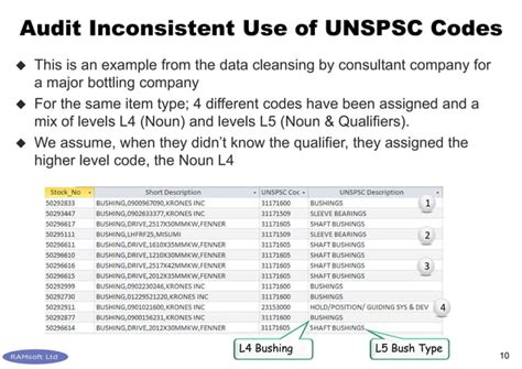 Using Unspsc Codes In The Mro Inventory System Ppt
