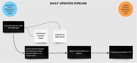 Setting Up Daily Updates Pipeline On Aws Lambda With Python And Docker