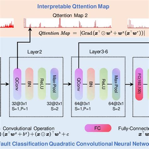 The Proposed Quadratic Convolutional Neural Network Qcnn Download Scientific Diagram