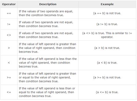 Python Comparison Operator Logical Operator