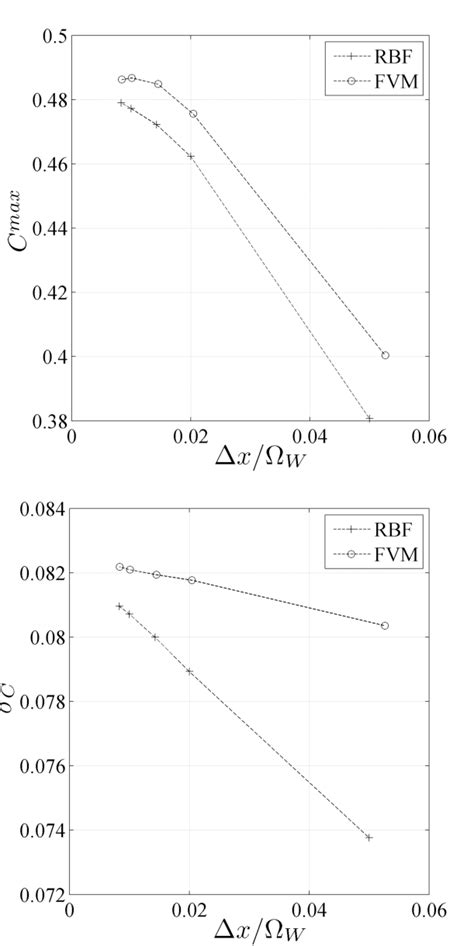 Convergence Plots Download Scientific Diagram