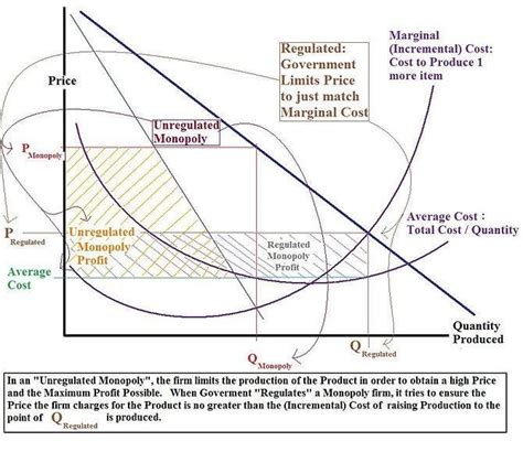 Regulated Monopoly Graph