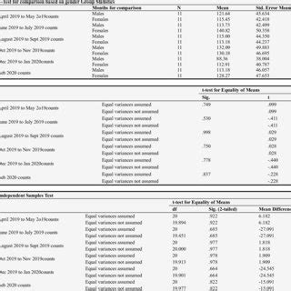 The Oobserved P Value And T Test Statistics According To Pairs Of Months Download Scientific