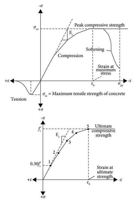 Ansys Model Of A Beam Constructed With Two Layers Of Concrete A A Download Scientific