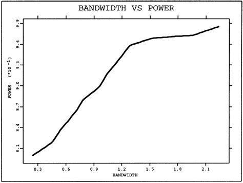 Power Function Of The Test With Respect To The Bandwidth For Function F Download Scientific
