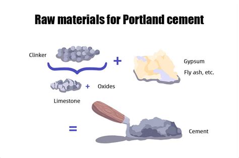All You Want To Know About Portland Cement And Its Process Fote Machinery