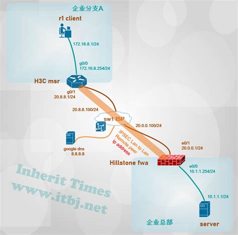 hillstone fwandh3c router ipsec vpn 山石防火墙华三路由器ipsec vpn