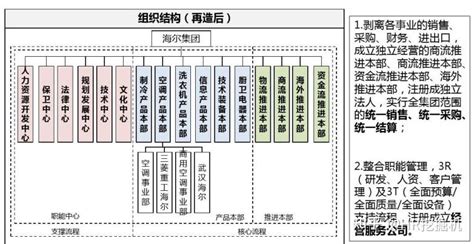 标杆企业组织架构变迁探究9——海尔 知乎