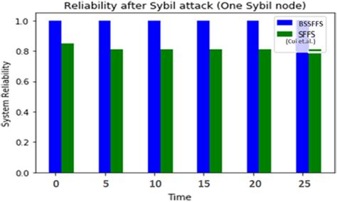 Reliability Of System In The Presence Of One Sybil Node Among Three