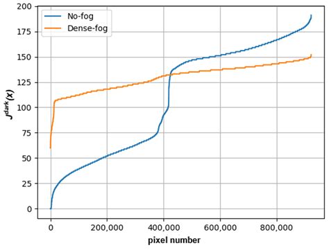 Jmse Free Full Text Rdcp A Real Time Sea Fog Intensity And