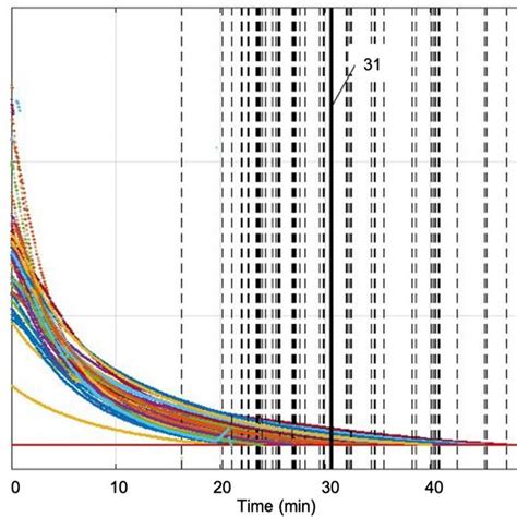 Hrms Trend Curves And Convergence Times Dotted Lines Of 41