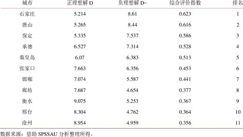 The Comprehensive Evaluation Of Topsis 表 4 Topsis 综合评价 Download