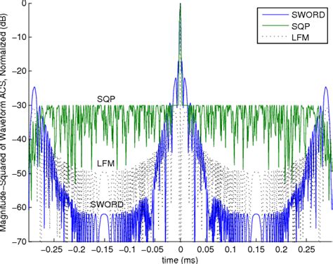 Figure 3 From Modulus Constraints In Adaptive Radar Waveform Design