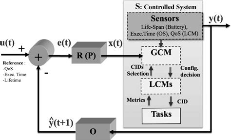 generic closed loop system download scientific diagram