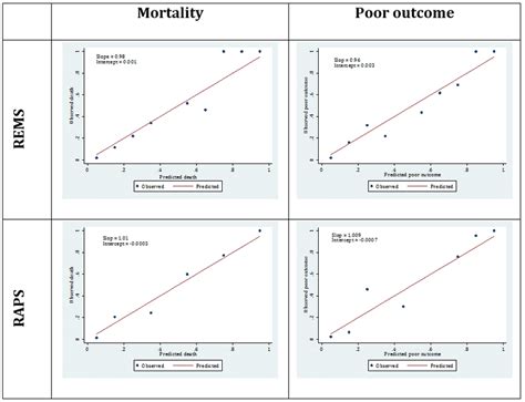 Calibration Plots Of Rapid Emergency Medicine Score Rems And Rapid