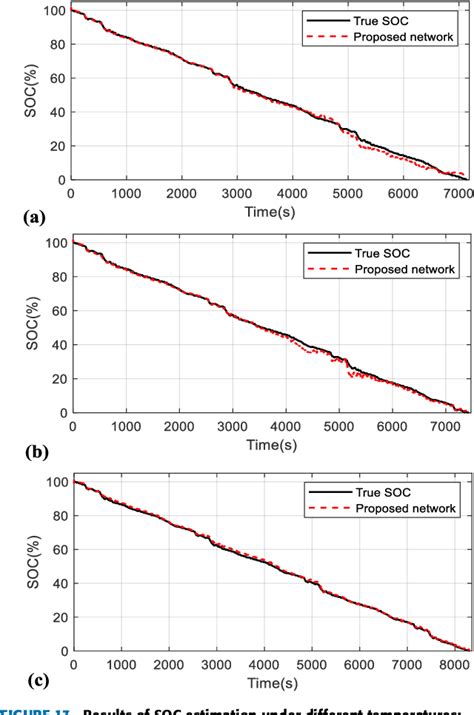 Figure 13 From Combined Cnn Lstm Network For State Of Charge Estimation Of Lithium Ion Batteries