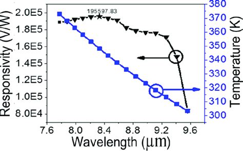 Voltage Responsivity And Temperature Vs Ir Wavelength Download