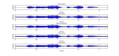 Speech Enhancement Of Female Speech Signal Using Spectral Subtraction Download Scientific