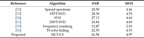 Table 3 From Watermarking Based On Compressive Sensing For Digital Speech Detection And Recovery