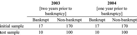 Composition Of Firms In Initial And Validation Samples Download