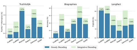 researchers boost large language model factual accuracy with novel