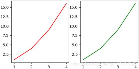 Matplotlib绘图：figure和axes有什么区别？ Csdn博客