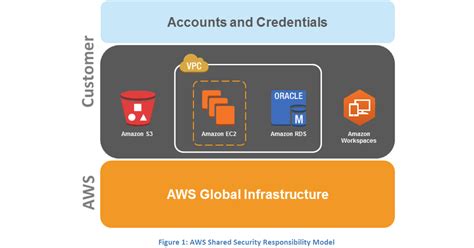 Jayendras Blog Aws Security Whitepaper Overview