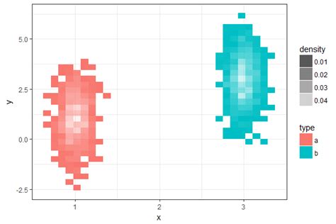 R In Ggplot How Can I Get Two Legends Gradient Type For Statbin2d Stack Overflow
