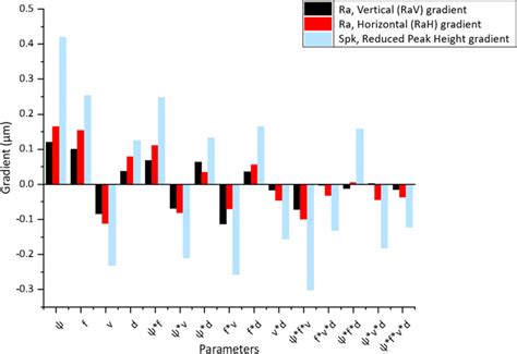 Gradient Values Of Moving From Each Level For Each Parameter Download Scientific Diagram
