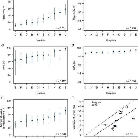 Accuracy Of Explicit Coding Of Severe Sepsis 1 In Inpatient Download Scientific Diagram
