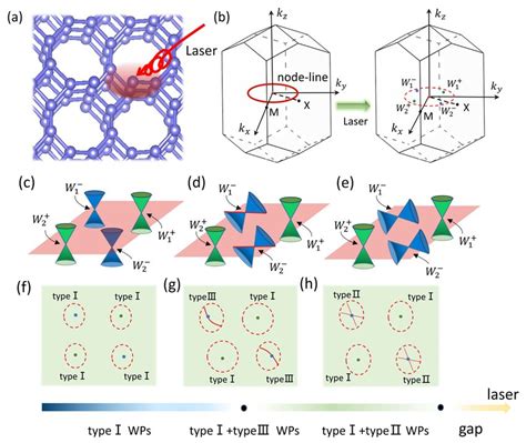 Light Modulated Topological States In Bct C16 Driven By Linearly Download Scientific Diagram