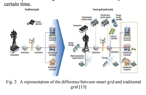 A Review Of Smart Technology Smart Grid And Its Features Semantic