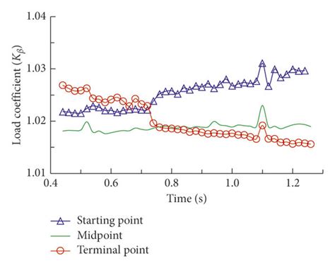 Longitudinal Load Distribution Coefficient A Contact Position B