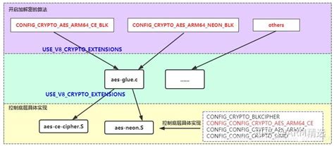 linux kernel aarch64 crypto原理和框架介绍 知乎