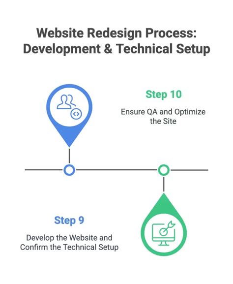 Website Redesign 12 Step Process From Audit To Launch