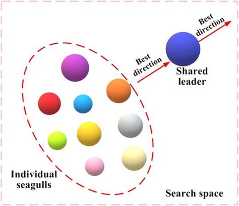 Shared Seagull Optimization Algorithm With Mutation Operators For Global Optimization Aip
