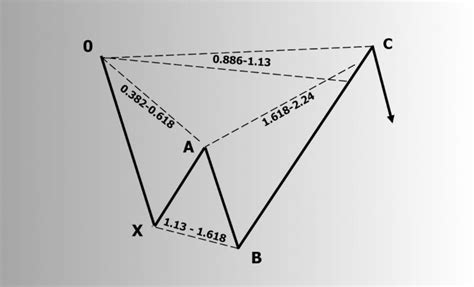 Harmonic Pattern Definition And Common Types In Investment Harmonic Pattern Definition And Common Types In Investment