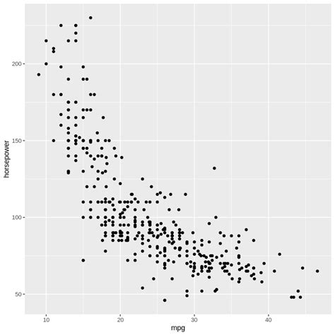 Tutorial Implementing Cross Validation — Data Explorations