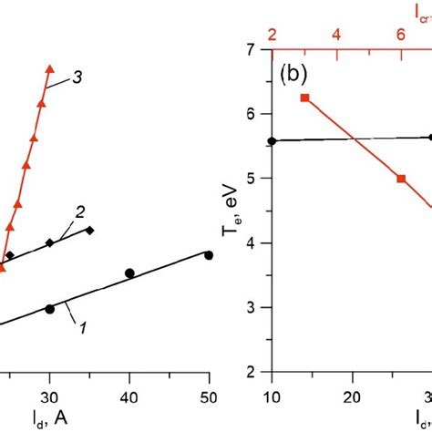 A The Dependence Of The Saturation Ion Current Density On The Total Download Scientific