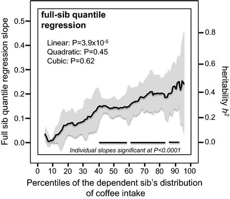 full sib regression slopes vertical axis by quantiles of the sib s