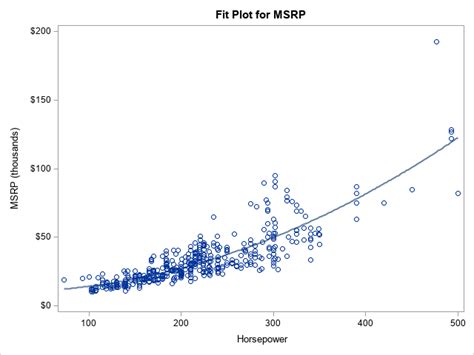 Overlay A Curve On A Histogram In Sas The Do Loop