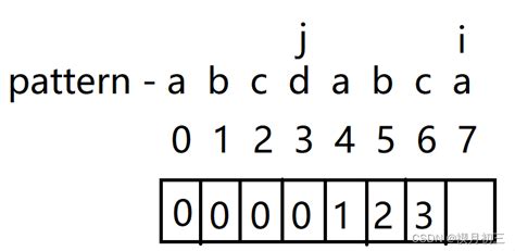 Kmp 字符串查找算法 Csdn博客