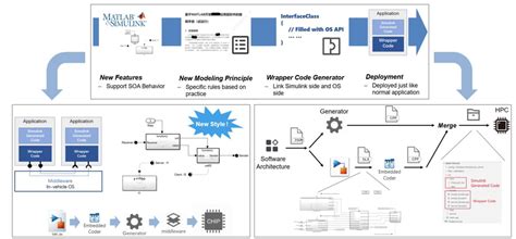 Zeekr 소프트웨어 정의 차량 엔지니어링의 혁신 사례 Matlab And Simulink
