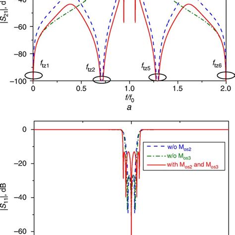 Ideal Circuit Of The Proposed Bpf And Its Equivalent Circuit Model A Download Scientific